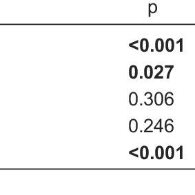 Multivariate Binomial Logistic Regression Analysis Showing The Download Scientific Diagram