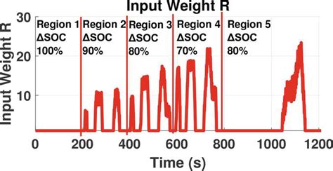 Battery State Of Charge Management For An Electric Vehicle Traction System Intechopen