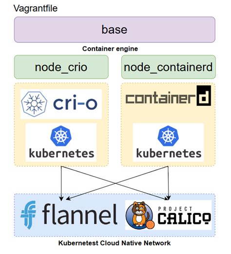 Kubernetes Flannel Kebenetes Cluster