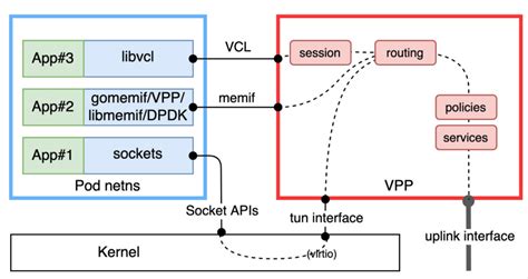 Calico Vpp Empowering High Performance Kubernetes Networking With
