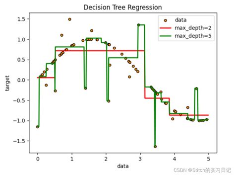 Python示例：交叉验证在决策树回归中的应用及过拟合分析 Csdn博客