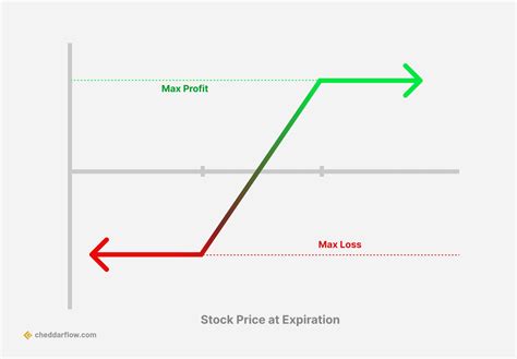 Understanding The Short Call Option Cheddar Flow