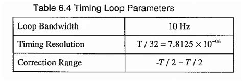 Table 64 From All Digital Oqpsk Demodulation For An On Board