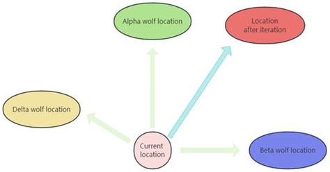 Explorative Binary Gray Wolf Optimizer With Quadratic Interpolation For Feature Selection