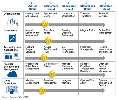 Cloud Migration Plan Template