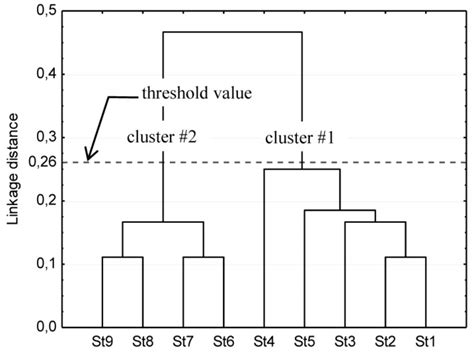 Dendrogram Of The ALCA Analysis With Grouping The Common Substrings By