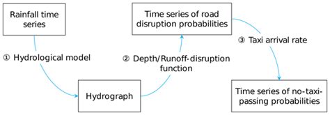 hess a bayesian updating framework for calibrating the hydrological parameters of road