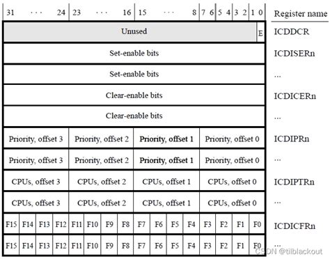 Arm Cortex A学习 1 ：gic 通用中断控制器 详解 Arm Gic Csdn博客
