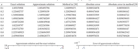 Table 1 From Application Of Reproducing Kernel Hilbert Space Method For Solving A Class Of