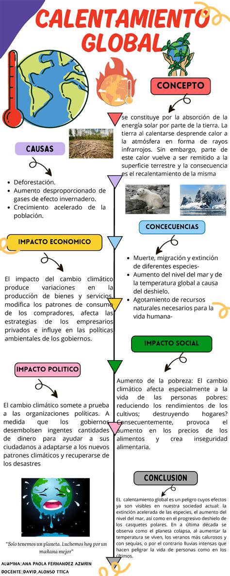 Infografía Calentamiento Global Concepto Calentamiento Global