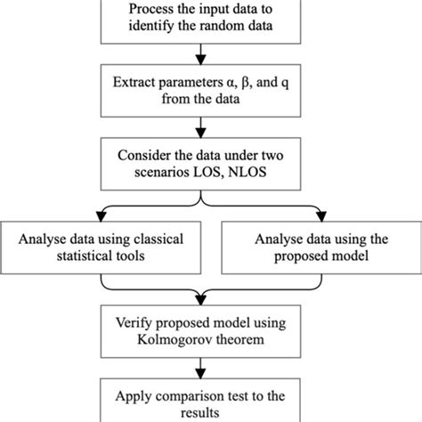 Flowchart Representation Of The Proposed Probabilistic Method
