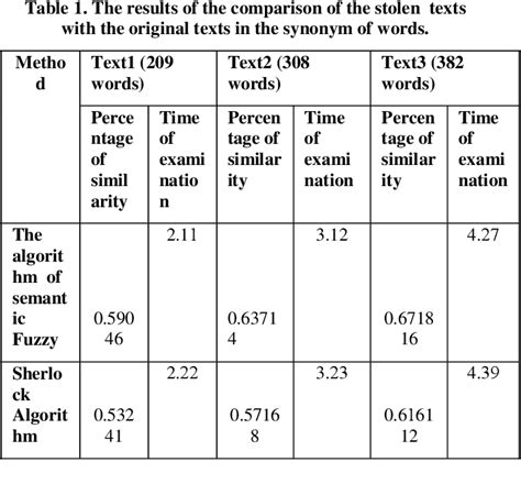 Table 1 From Designing Method And Algorithm Of Semantic Comparison For Detecting Similarities In