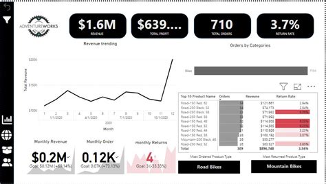 Powerbi Dataanalytics Mavenanalytics Businessintelligence Datavisualization Readyforbi