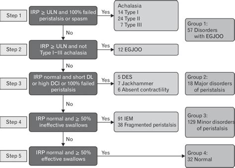 Steps In Classification According To Hierarchical Algorithm For The Download Scientific Diagram