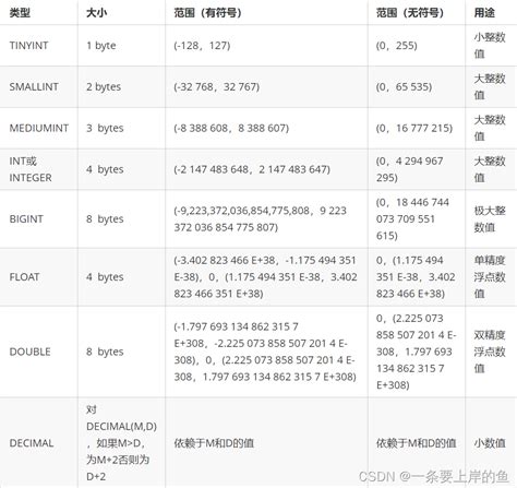 Mysql数据库操作与数据类型详解 Csdn博客 Mysql数据库操作与数据类型详解 Csdn博客