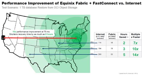 Benchmark Shows Performance Benefits Of Equinix Fabric For Cloud Data