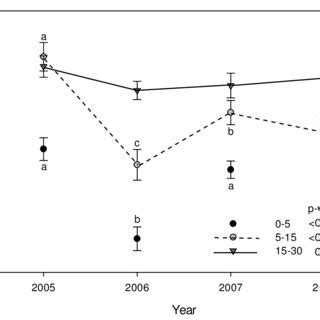Changes In Soil Bulk Density By Depth And Year Values Followed By Download Scientific