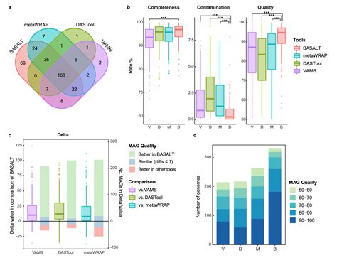 宏基因组分箱（binning）｜3 Basalt优化binning流程