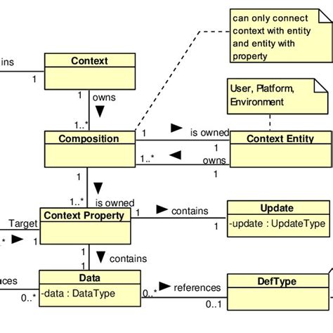 Mode Driven Context Management Framework Download Scientific Diagram
