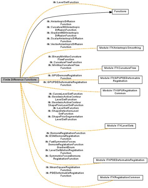 itk finite difference functions
