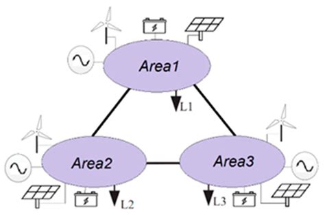 A Novel Approach For The Implementation Of Fast Frequency Control In Low Inertia Power Systems