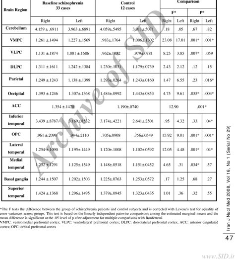 Comparison Of Regional Perfusion Indices Mean Count Per Pixel Of Each Download Scientific