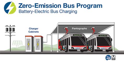 Zero Emission Buses Wmata