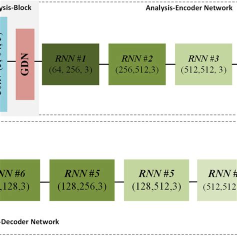 PDF Image Compression With Recurrent Neural Network And Generalized