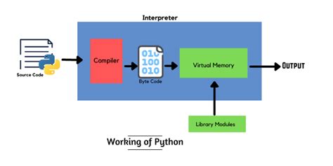 Unlock The Power Of Python Ever Want To Master A Programming By