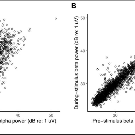 Overall Parieto Occipital Alpha A And Frontal Beta B Power In Download Scientific Diagram