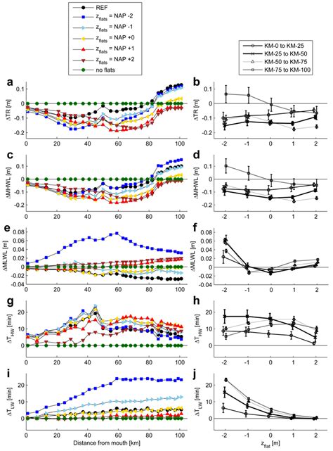 6 modelled difference in tidal range a and b mean high water level c