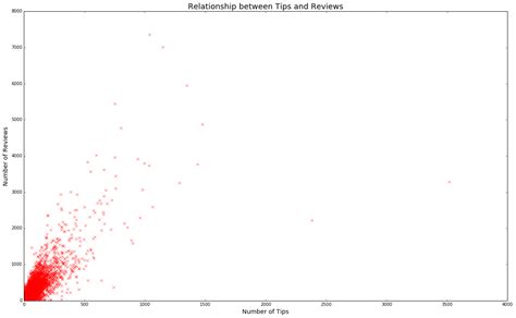 Github Veda Thirumandasanalyzing Yelp Data This Project Is My