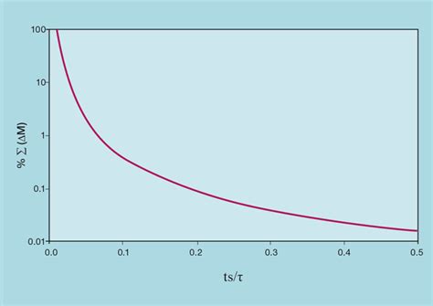 Practical Process Control Part 6 Derivative Action Features The