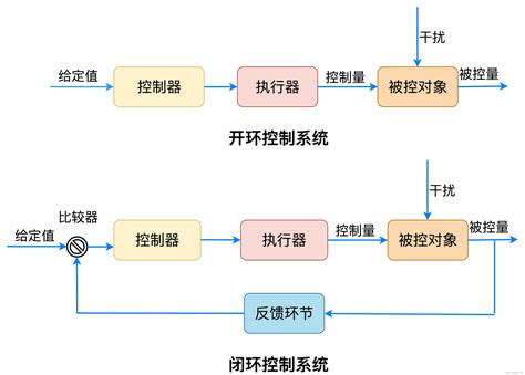 软件架构设计 二 软件架构风格其他风格简介 闭环控制 软件风格 csdn博客