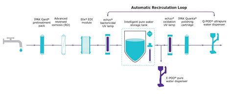 Optimal Water Purification For Silica Sensitive Applications