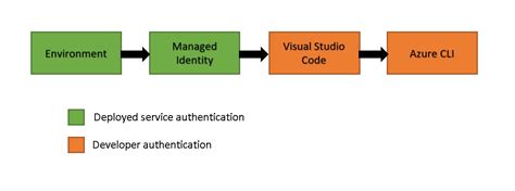 Graph Javascript SDK With Azure Identity Lee Ford S Blog