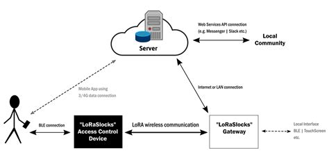 Communal Based Access Control Using An Arduino Mkr 1300 Wan Element14