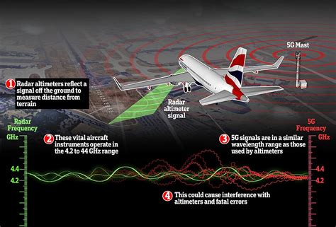 Rollout Of G In US POSTPONED Hours Before Switch On Over Fears It Could Interfere With