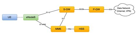 Lte And 5g Data Network Breakout Designs On Aws Aws For Industries