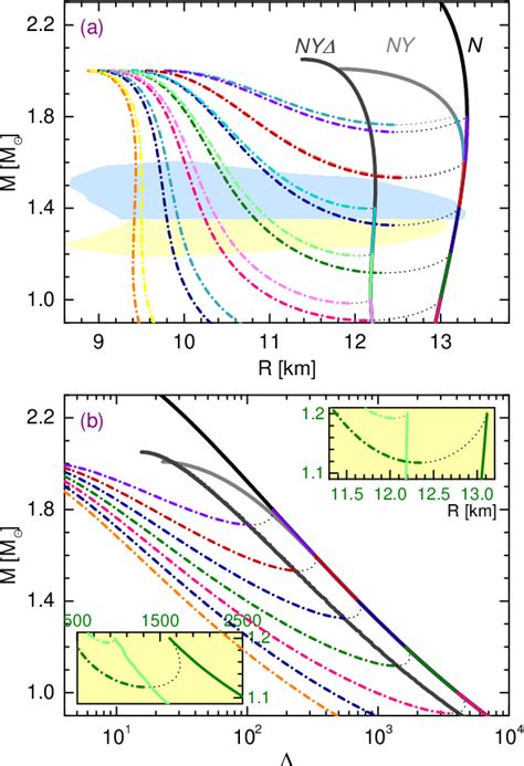 Figure 1 From Relativistic Hybrid Stars With Sequential First Order Phase Transitions And Heavy