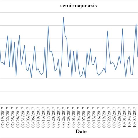 Maximum Relative Error On Each Day Of Semi Major Axis Evolution On Jun Download Scientific