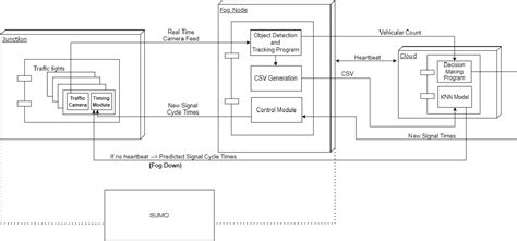 Figure 1 From Resilient Fog Based Adaptive Traffic Control System