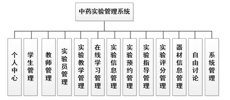 基于java springboot vue前后端分离中药实验管理系统设计实现 后台java前台vue实现中医诊疗系统 csdn博客