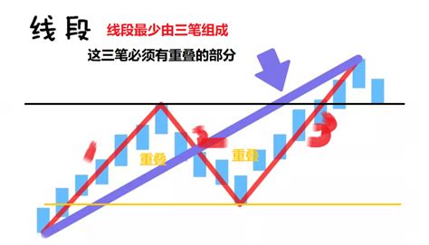 7张图秒懂缠论｜分型、笔、线段、中枢！ 财富号 东方财富网