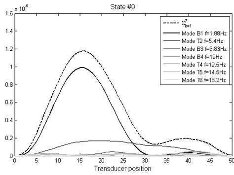 Modal Decomposition Of Each Of The Seven Modes And Of Their Sum Of The Download Scientific