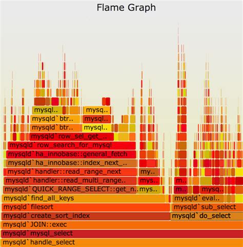 Flame Graphs Graphing Data Visualization Visualisation