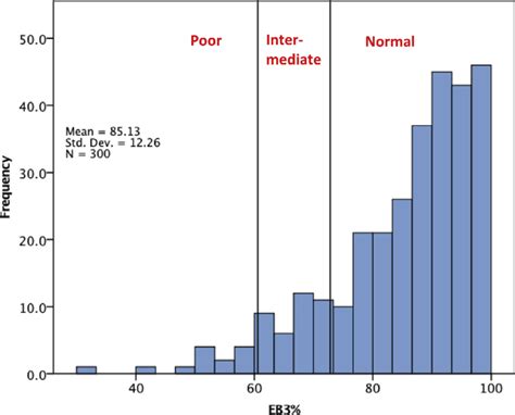 Histogram Demonstrating The Population Distribution N 300 Of The Download Scientific Histogram Demonstrating The Population Distribution N 300 Of The Download Scientific