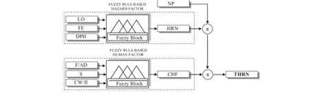 Structure Of Fuzzy Logic Risk Assessment Download Scientific Diagram