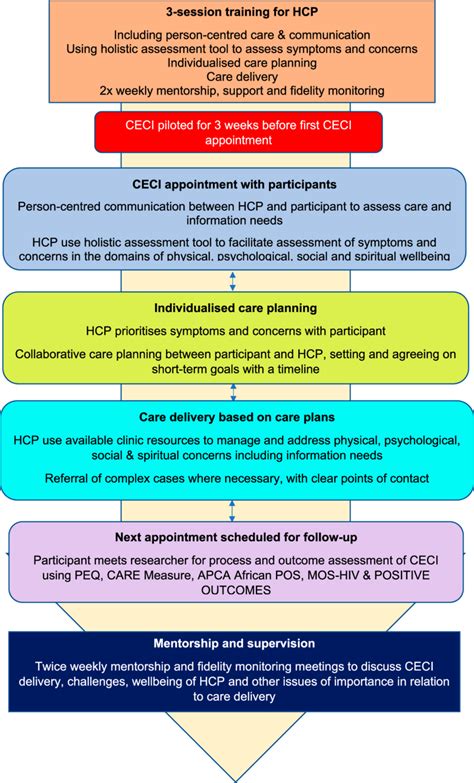 Sequential Steps Of Ceci Delivery Download Scientific Diagram