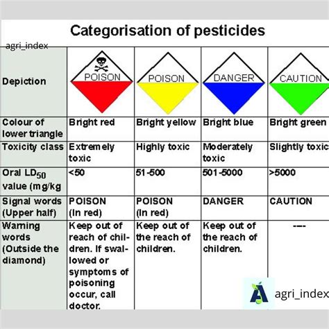 Agri Index Every Pesticide Container Carries Certain